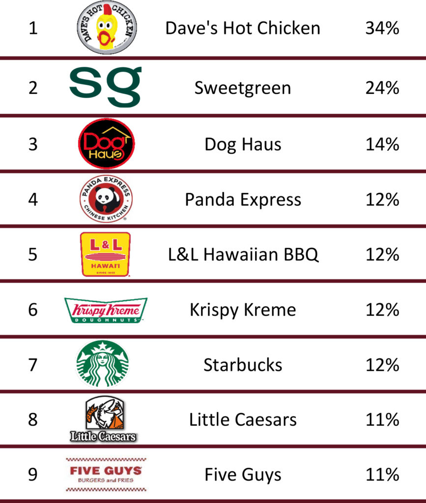 Brad's Blog - A SoCal Perspective on Nation's Restaurant News Top 500 ...