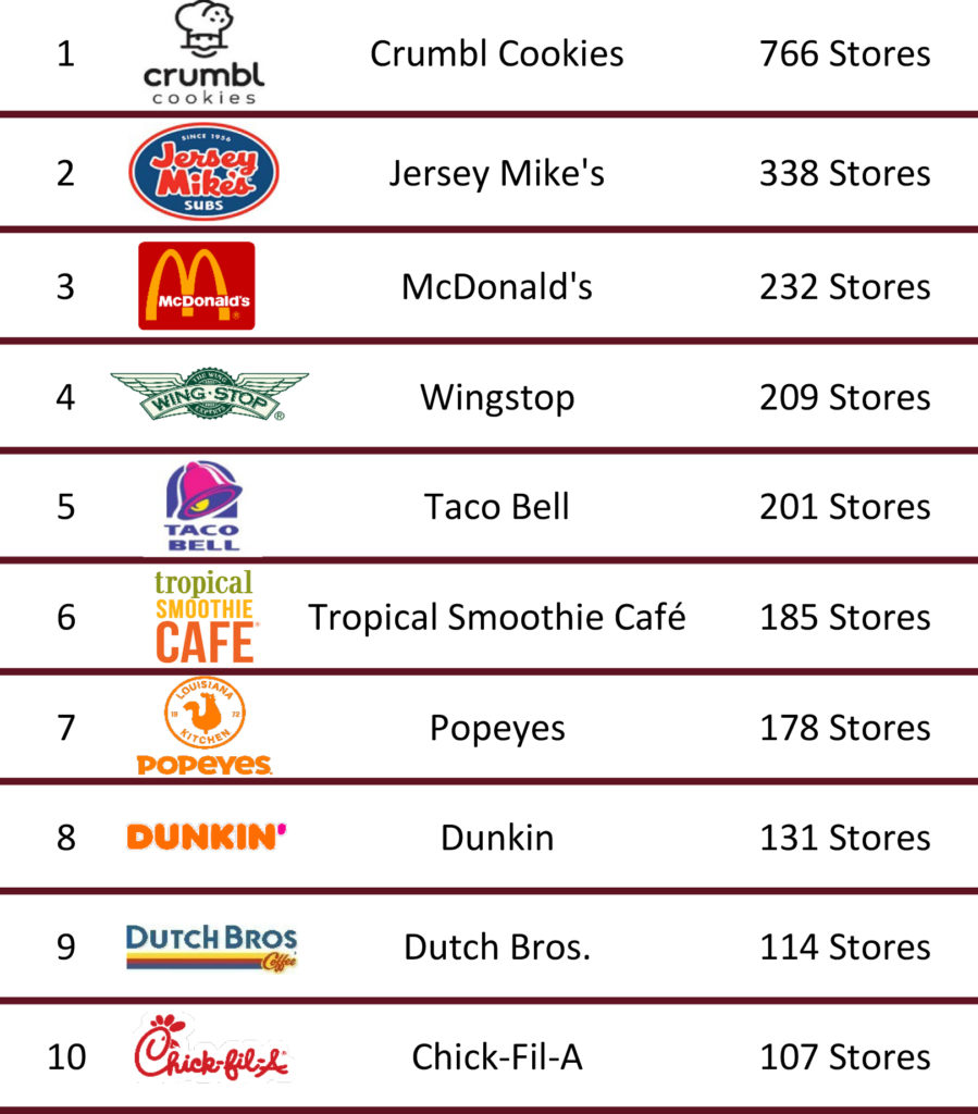 Brad's Blog - A SoCal Perspective on Nation's Restaurant News Top 500 ...